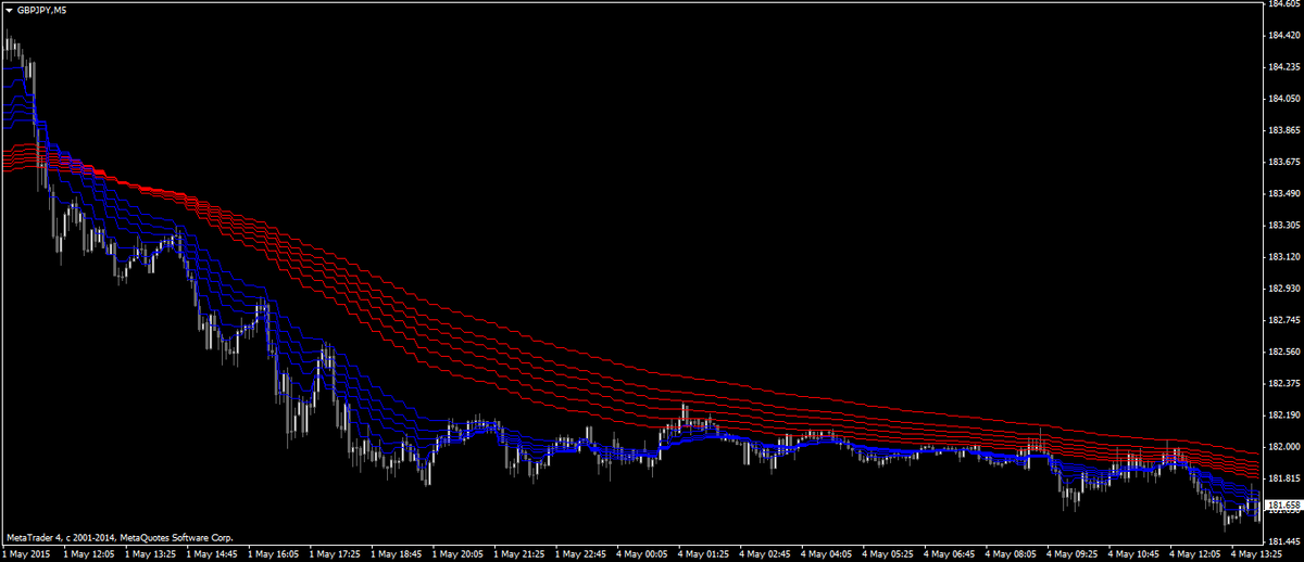 MACDとGMMAの2つの指標を使って構築するFX必勝法の作り方